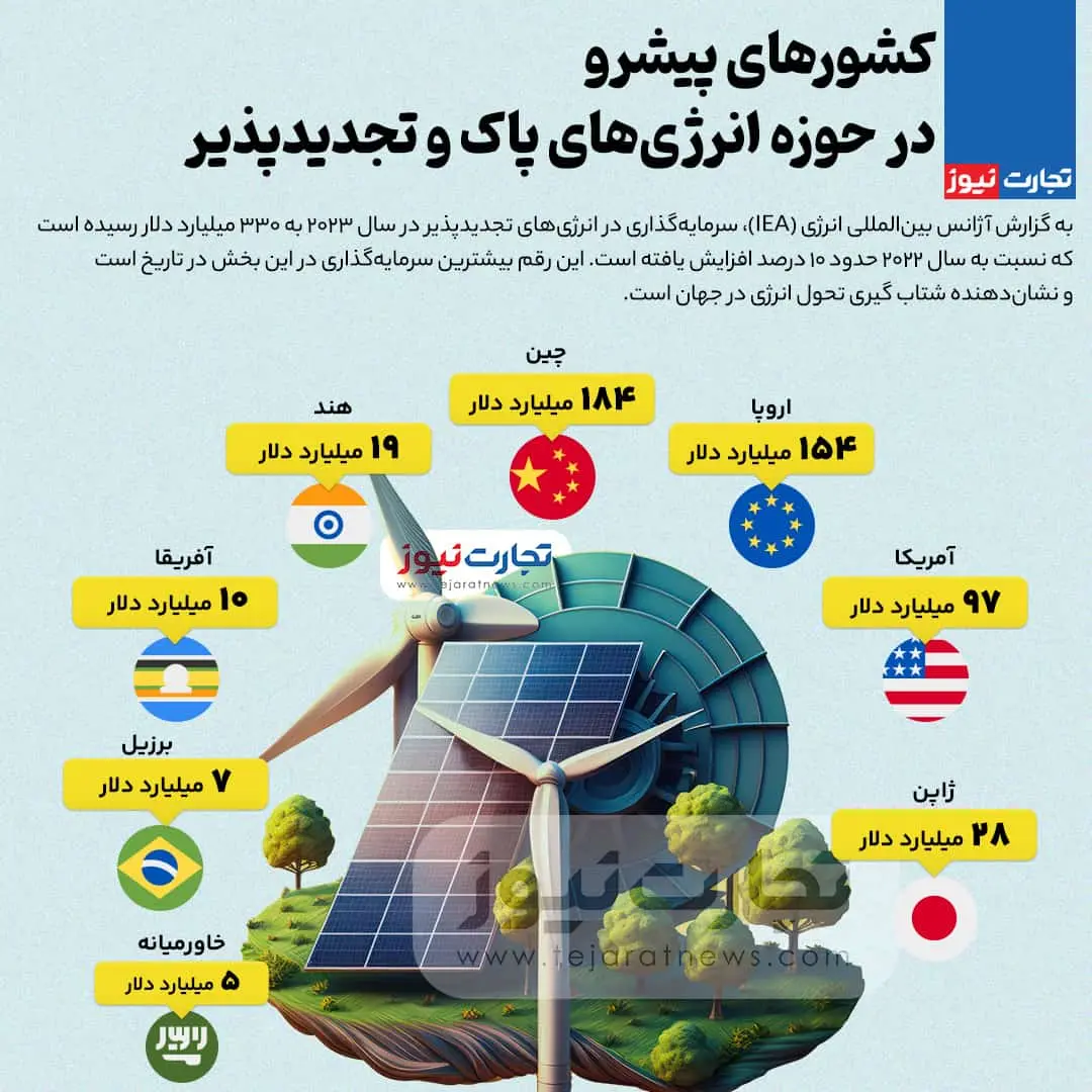 سرمایه گذاری در انرژی های تجدید پذیر؛ رکوردشکنی در جهان، چالش ها در